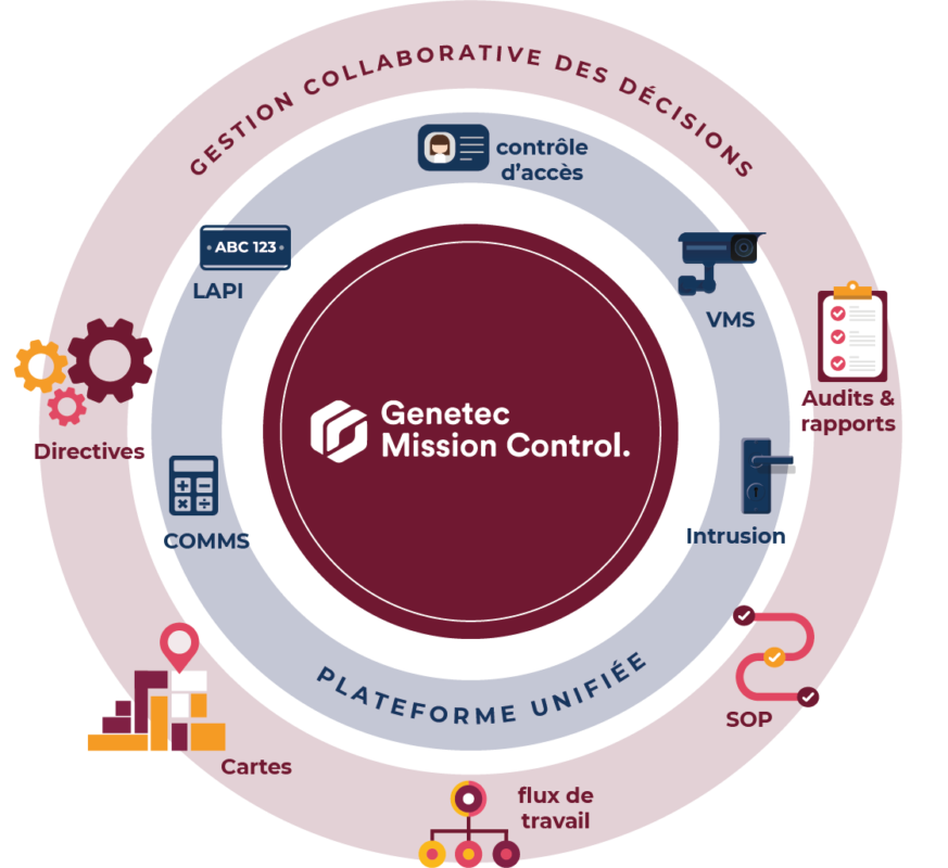 Découvrez la solution Genetec Mission Control | SIPPRO